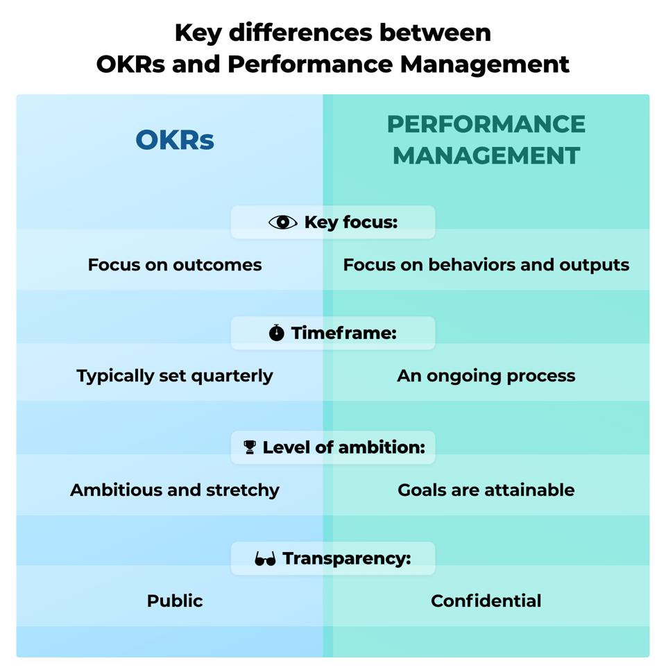 OKR and Performance Management: Differences and Benefits