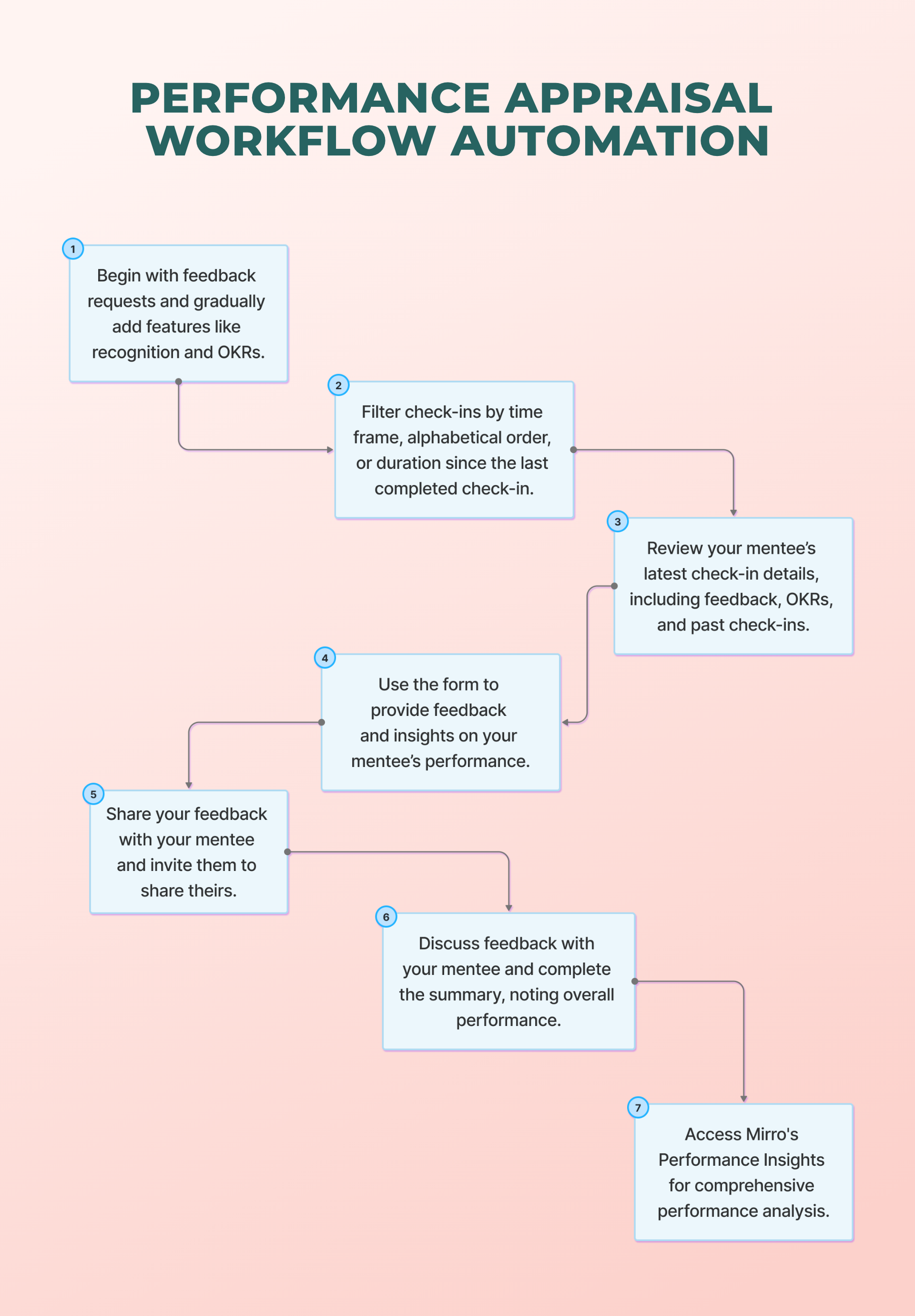 Streamline Your Business with Automated HR Workflow